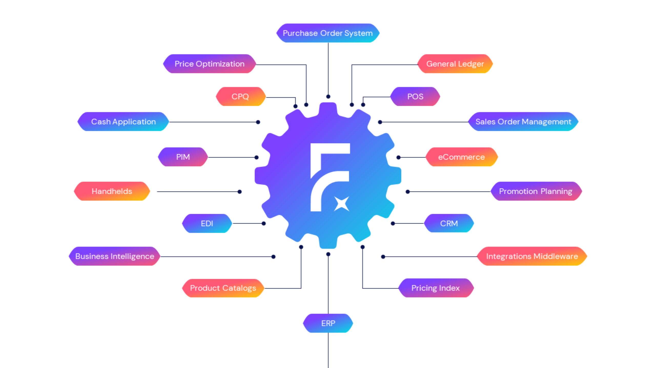 Pricing Software Integrations | Flintfox