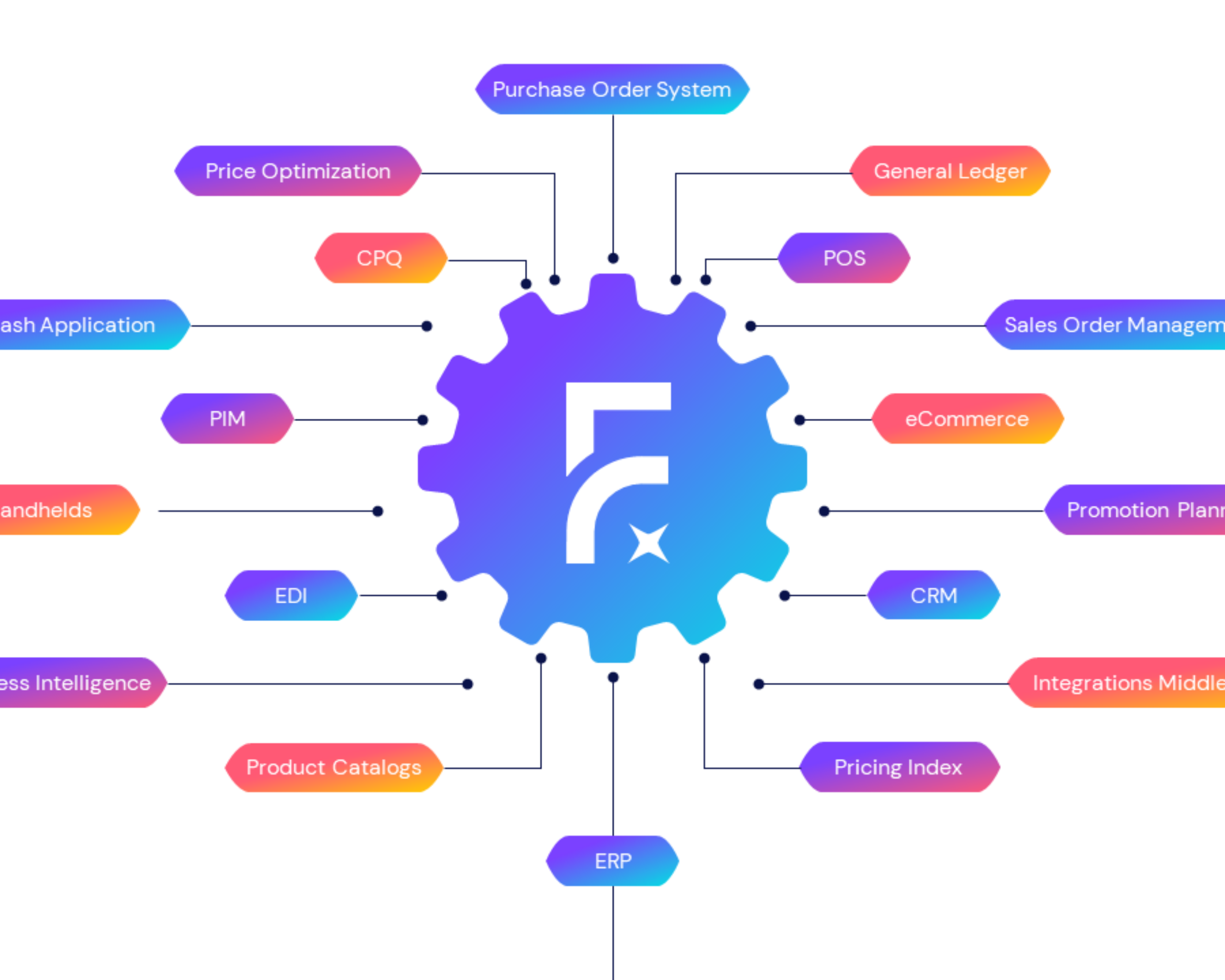 Pricing Software Integrations | Flintfox