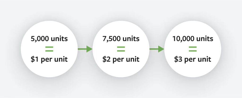 Volume Incentive Rebate Management