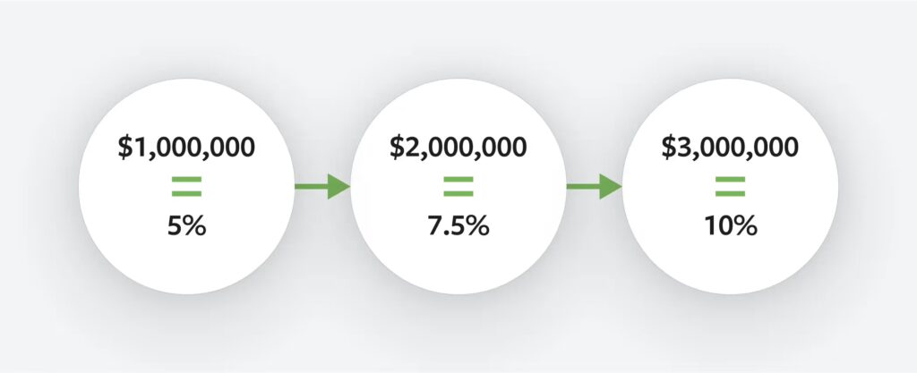 Volume Incentive Rebate Management